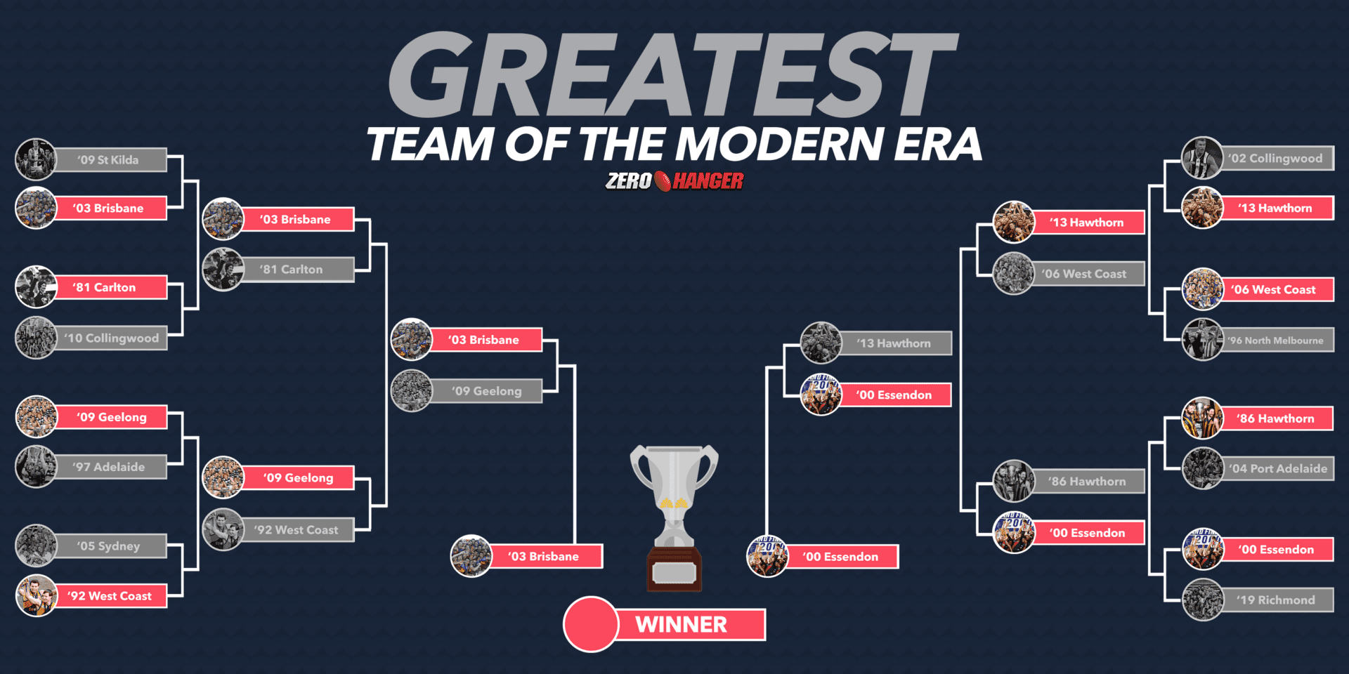 Who is the greatest AFL team of the modern era? - AFL News - Zero Hanger
